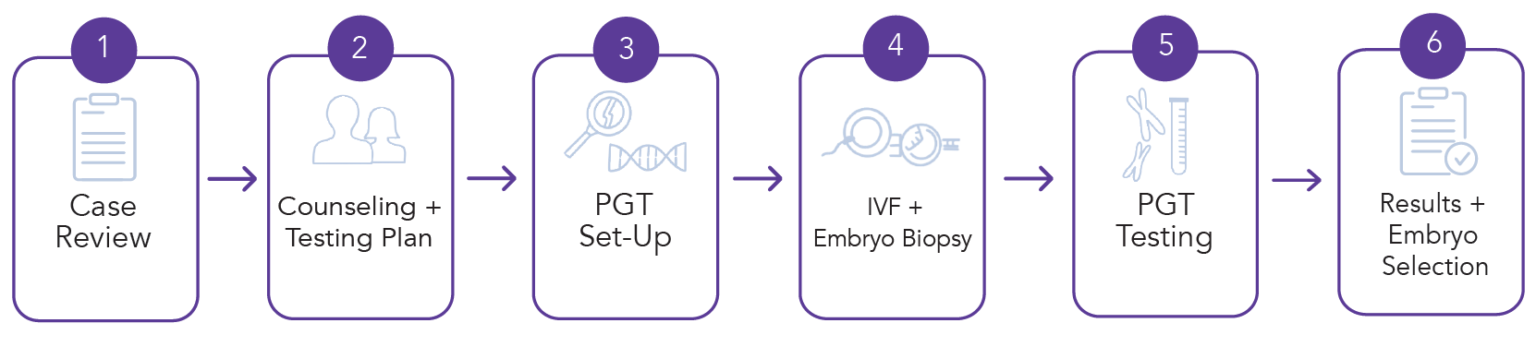How & When is PGT Performed - RGI